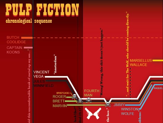Cool Stuff: Pulp Fiction Infographic