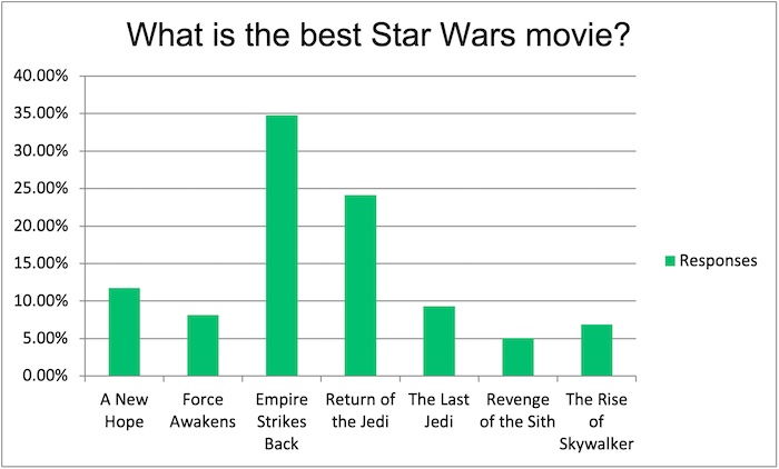 What Is The Best 'Star Wars' Movie? The Runner-Up In Our Poll Might ...