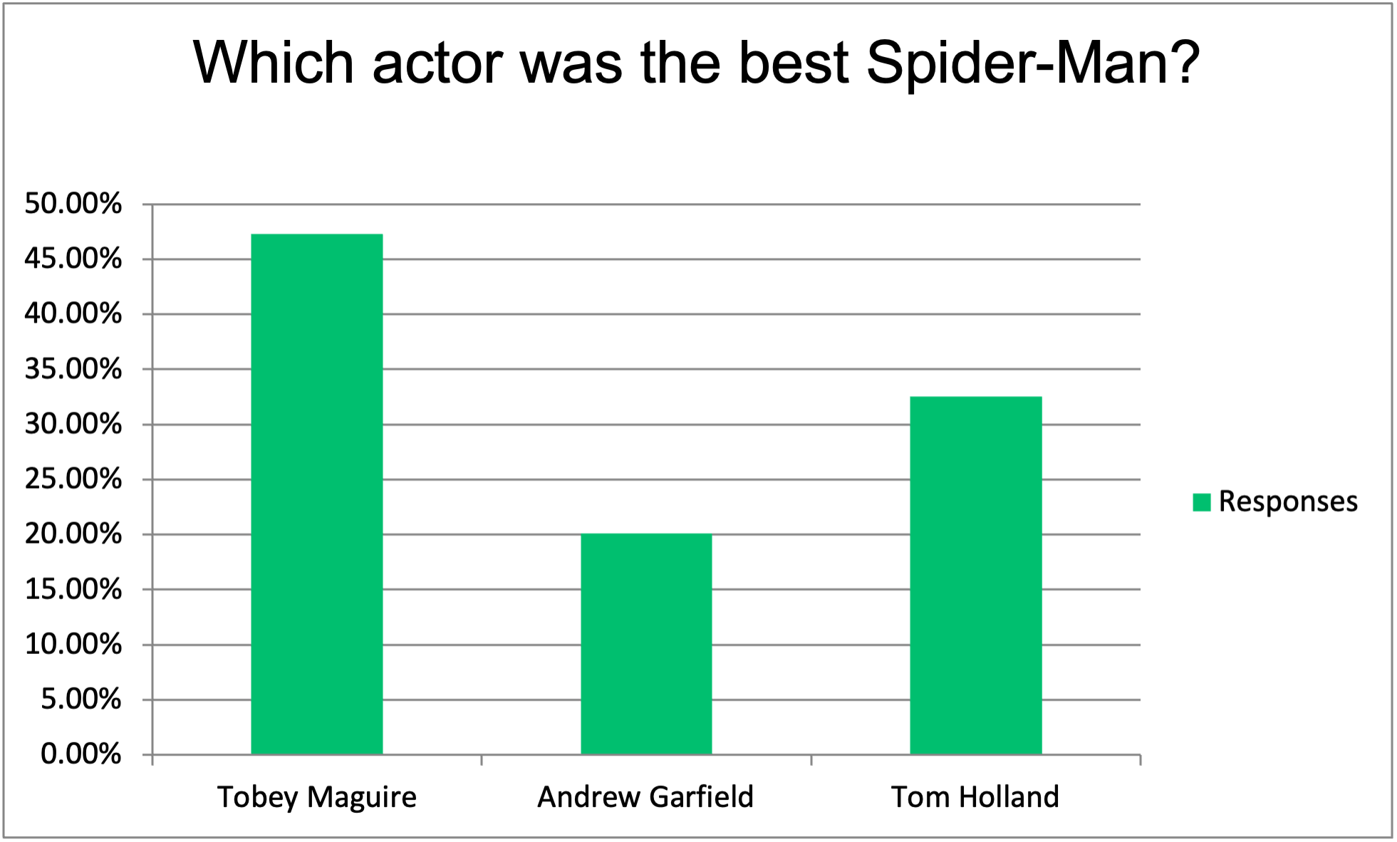 47% Of Fans Think This Actor Was The Best Spider-Man...And We Have Some ...