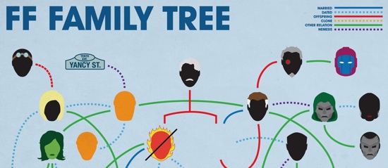 Infographic: Fantastic Four Family Tree