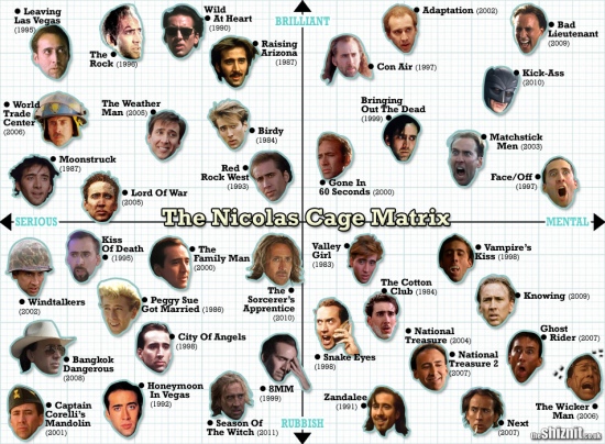 Infographic The Nicolas Cage Matrix