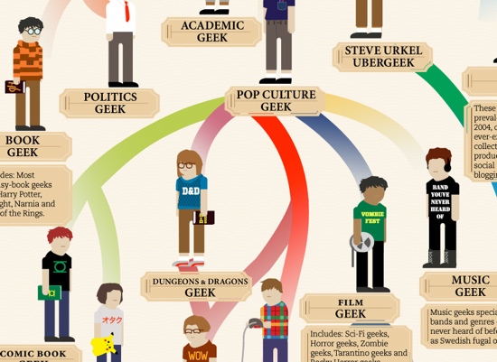 Infographic: The Evolution Of The Geek
