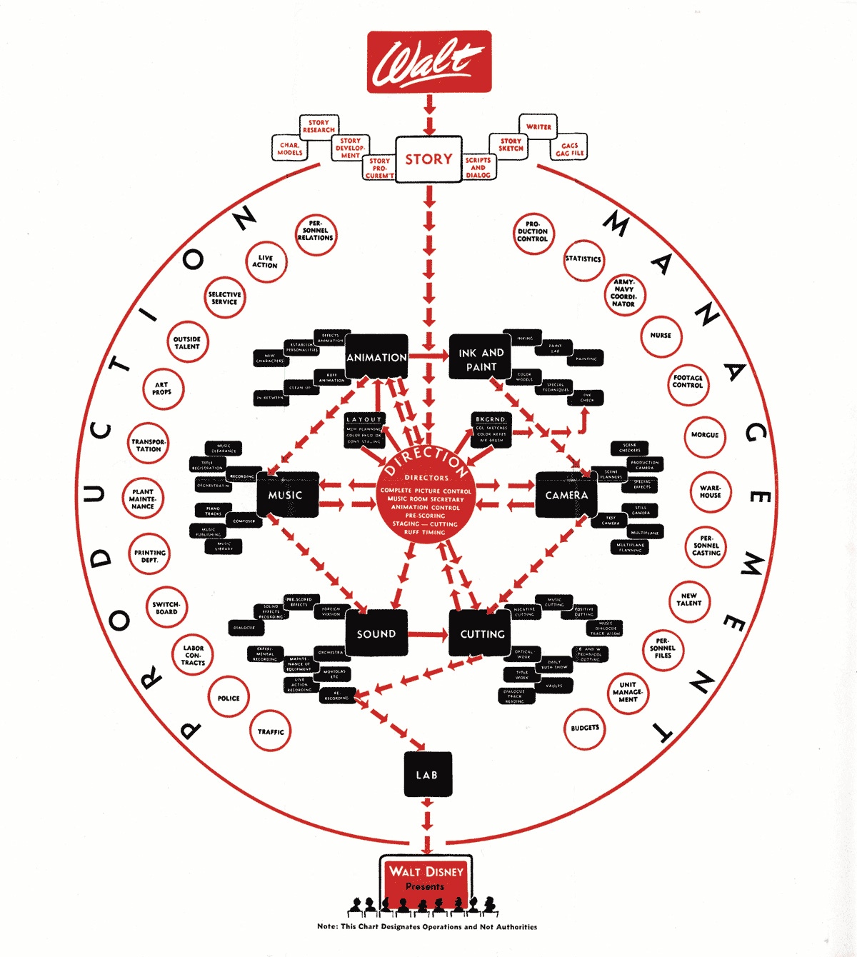 Triva: The Old Walt Disney Animation Operations Chart