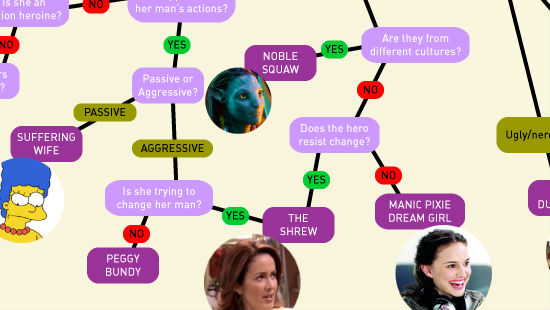 POTD: The Female Character Flowchart