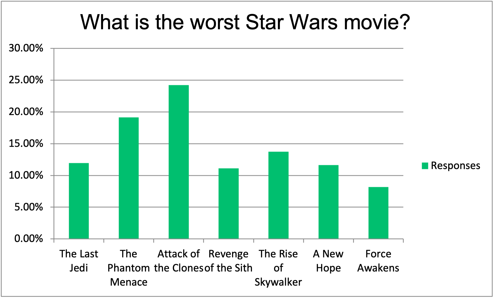 24% Of People We Polled Think This Is The Worst 'Star Wars' Movie – And ...