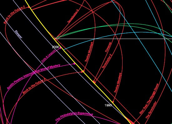 Cool Stuff: Movie And Television Time Travel Timeline